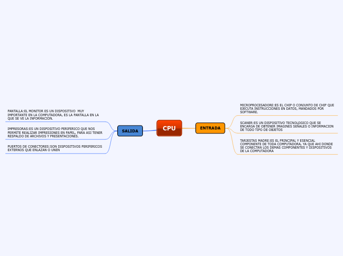 CPU - Mind Map